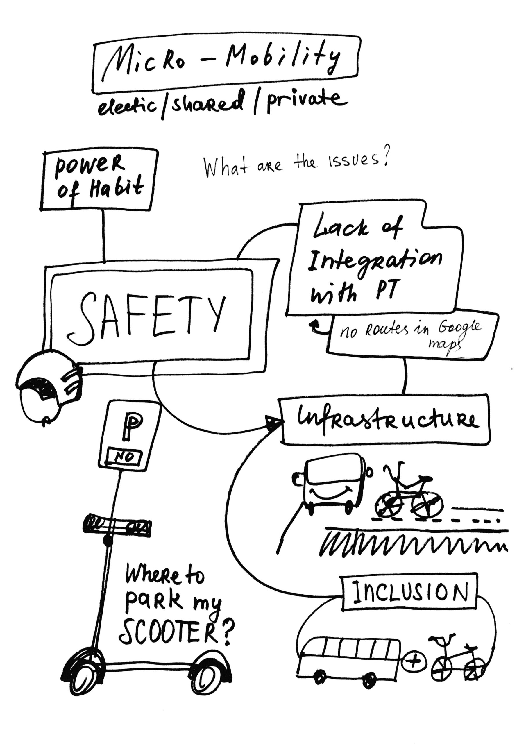 On DRT, TOD, Micro-Mobility and Transport Pricing: Best Practices and ...